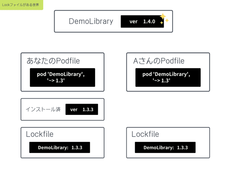 【iOS開発】 CocoaPodsとは何なのか〜導入〜使い方まで徹底解説 | Tech Beginner