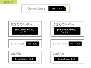 【iOS開発】 CocoaPodsとは何なのか〜導入〜使い方まで徹底解説 | Tech Beginner