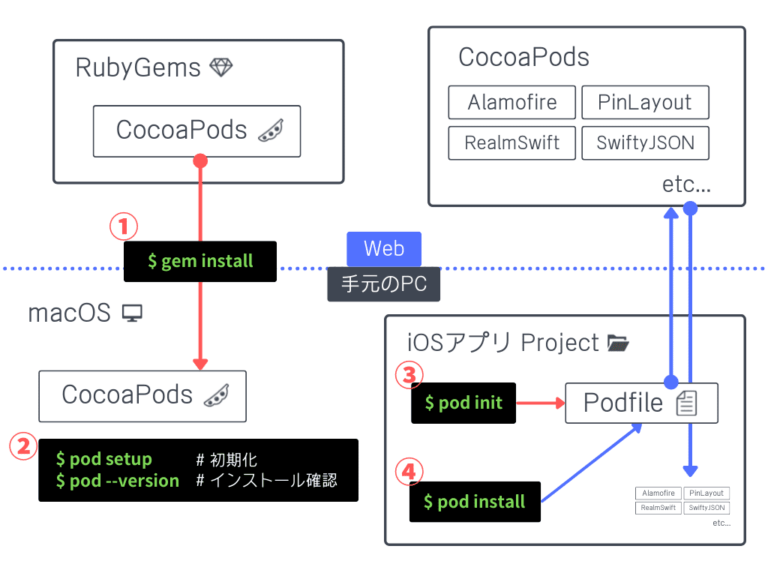 【iOS開発】 CocoaPodsとは何なのか〜導入〜使い方まで徹底解説 | Tech Beginner